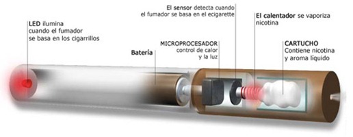 Como funciona el cigarrillo electrónico | farmacialanucia.es - Noticias ...